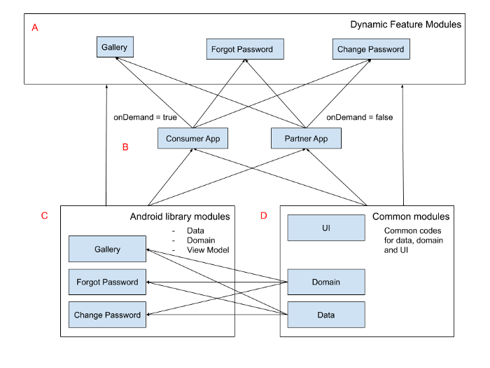 Reusing Dynamic Feature Modules (DFM) - Tri Evolusi Teknologi